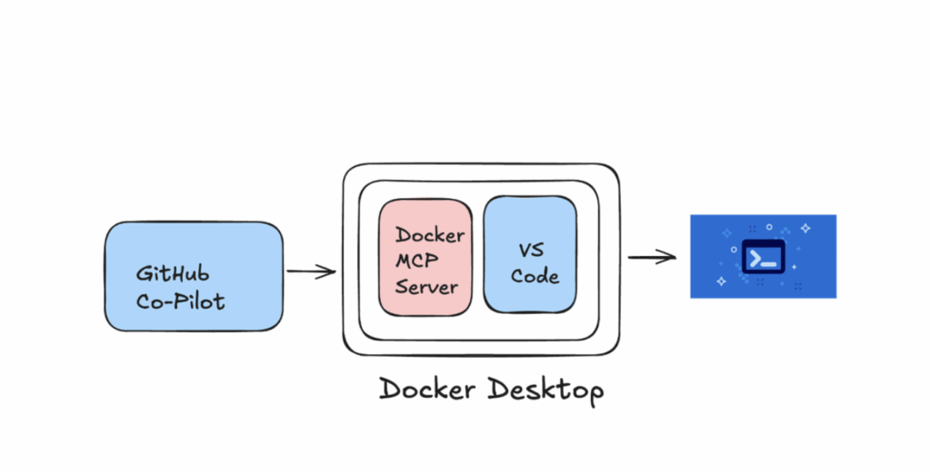 GitHub Copilot Setup: VS Code & Docker Tutorial 2025